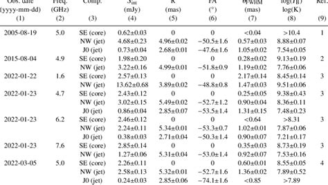 Observational And Model Fitting Results Of The Vlbi Data Download Scientific Diagram
