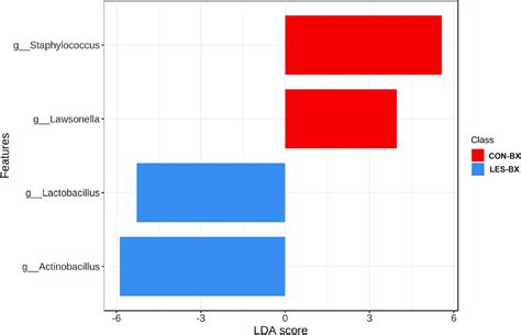 Linear Discriminant Analysis Effect Size Lefse Bar Plot Plot Of Download Scientific Diagram