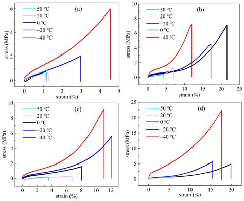 Molecular Dynamic Simulations and Experiments Study on the Mechanical Properties of HTPE/PEG ...