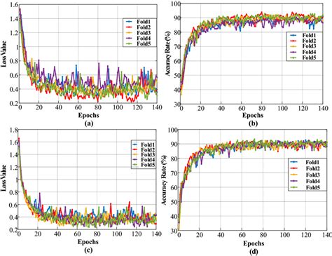 graph of performance value loss accuracy versus number of epochs
