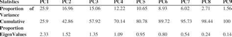 proportion of variance cumulative proportion and eigen values of
