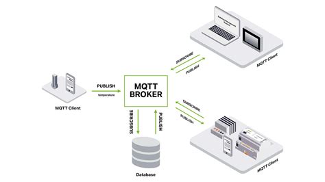 Mqtt Bester Freund Des Iot Wago