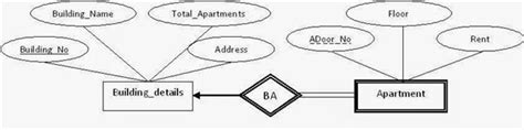 weak relationship in er diagram