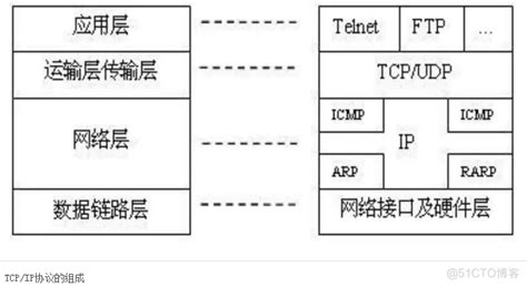 第一篇：网络传输过程中，数据解封包过程 网络之神的技术博客 51cto博客