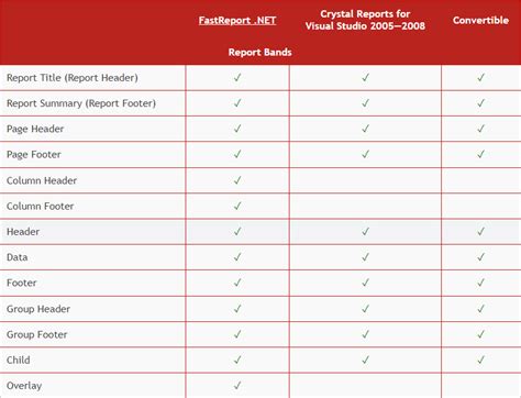 FastReport NET Vs Crystal Reports Fast Reports