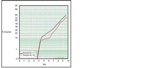 Dukan Dam Reservoir Bed Sediment Kurdistan Region Iraq
