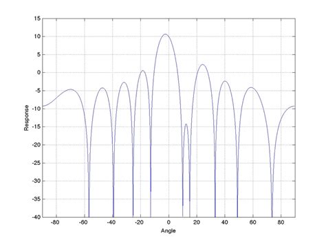 The Antenna Patern Download Scientific Diagram