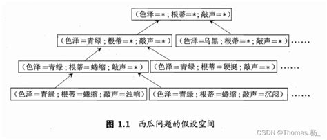 归纳学习与演绎：概念形成与版本空间探索 Csdn博客