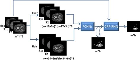 flowchart of the proposed deep learning model integrating fcnns and