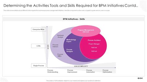Using Bpm Tool To Drive Value For Business Determining The Activities Tools And Skills Contd Ppt