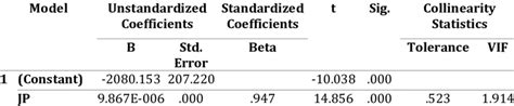 Multicollinearity Result Coefficients Download Scientific Diagram