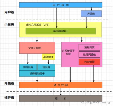 树莓派学习笔记（十一）linux系统结构框图 Csdn博客
