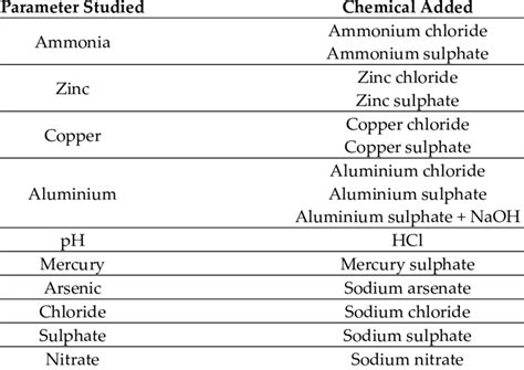 Salts Added To The Biological Methane Potential Tests Download