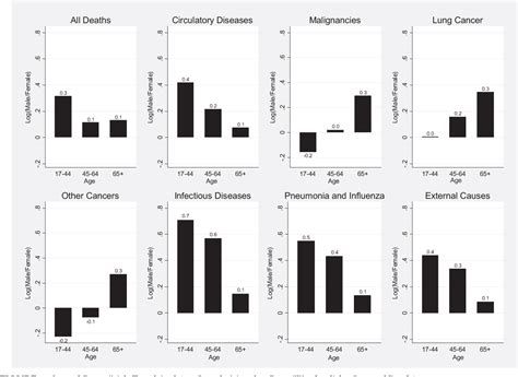 Figure 1 From Change Of Sex Gaps In Total And Cause Specific Mortality Over The Life Span In The