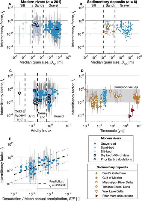 Values For Intermittency Factor For Modern Rivers And Ancient Download Scientific Diagram