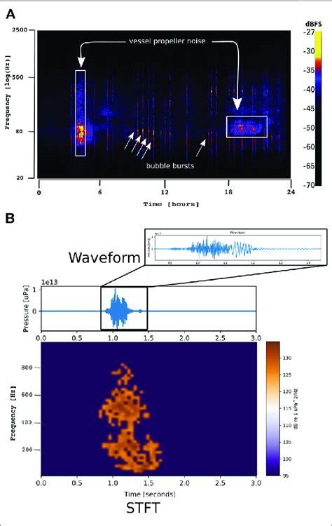 A Daily Resulting Spectrogram Calculated On 2048 Pointsized Window