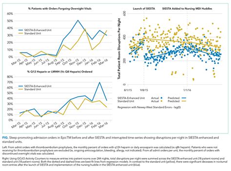 Effectiveness Of Siesta On Objective And Subjective Metrics Of