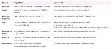 Tejas Bahadure On Linkedin Implicit Wait Vs Explicit Wait Which One To Use In Selenium Testing