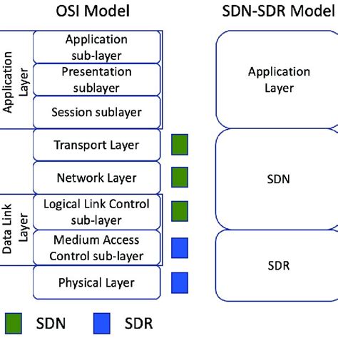 Mapping Sdn And Sdr To Osi Model Download Scientific Diagram