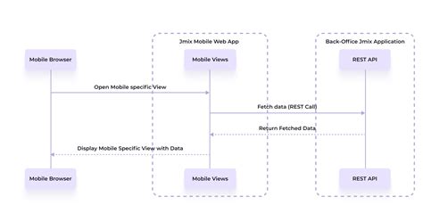 architecting and implementing mobile business apps with jmix 2 and