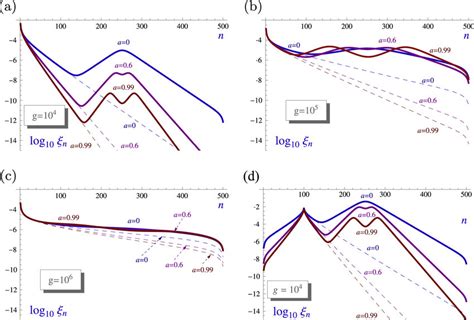 Graphics Of The Logarithmic Correlation Functions Between Two Particles Download Scientific