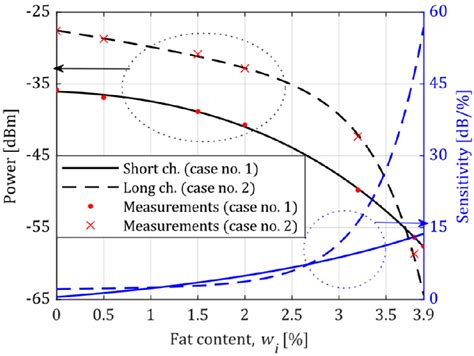 Figure 7 From An Ultrahigh Sensitive Microwave Microfluidic System For Fast And Continuous