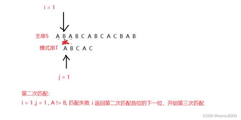 数据结构之串(二) 模式匹配算法数据结构串的简单模式匹配算法 Csdn博客 数据结构之串(二) 模式匹配算法数据结构串的简单模式匹配算法 Csdn博客