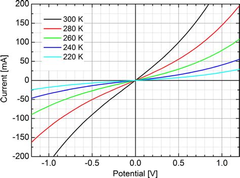 Currentvoltage Iv Characteristics Measured With A Macroscopic