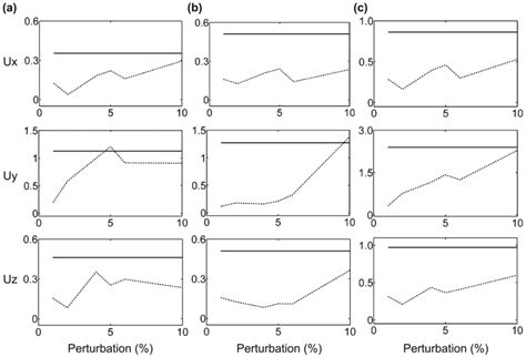Comparison Of The Three‐component Waveform Misfit Equation 1 Due To