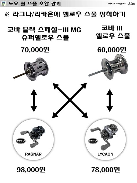 Knowing Reel 도요릴 라그나리카온에 쉘로우 스풀 장착하기 낚시노하우 모두의낚시 낚시정보공유서비스 모낚