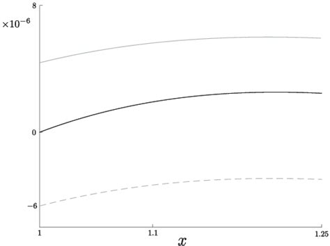 Horizontal axis exhibits values of x Values of ϕ are shown by a black Download Scientific