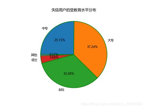 Python数据可视化的例子——饼图（pie）根据以上介绍在右侧编辑器补充代码绘制给定数据的饼图要求 系列名称设置为空 Csdn博客