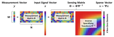 Compressive Sensing Enables The Recovery Of A Sparse Input Signal