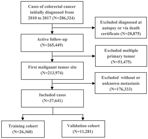 Flowchart Of The Selection Of Crc Patients Download Scientific Diagram