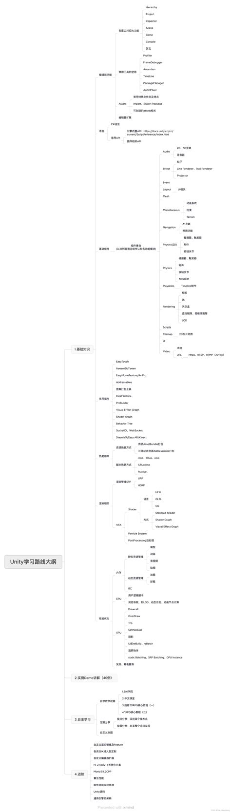 unity技术学习路线 文献综述的unity技术路线怎么写 csdn博客