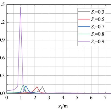 Variation Curve Of Amplitude Attenuation Coefficient A R Of The Ground