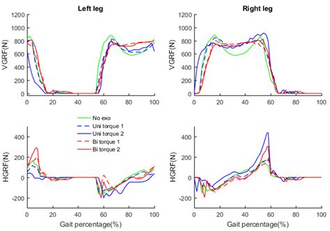 Gait Kinematics With And Without The Ankle Exoskeleton The Green Lines