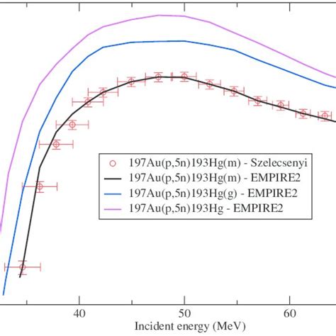 Experimentally Measured And Theoretically Calculated Excitation