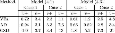 5 The Cpu Time Seconds Required To Solve The Indicated Minimization Download Table