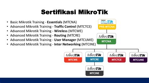 Network Fundamental Basic And Mikrotik Configuration Nindy Yunita Sari