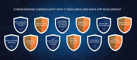 Leveraging Robust It Infrastructure And Rapid Application Development For Cyber Threat Mitigation