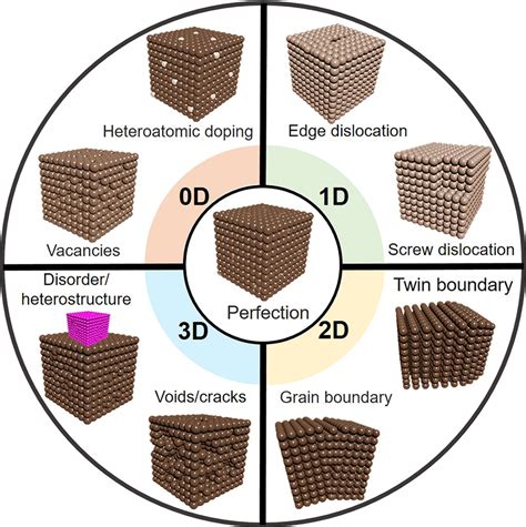 Typical Multi‐dimensional Defects Produced By Plasma Functionalization Download Scientific Diagram