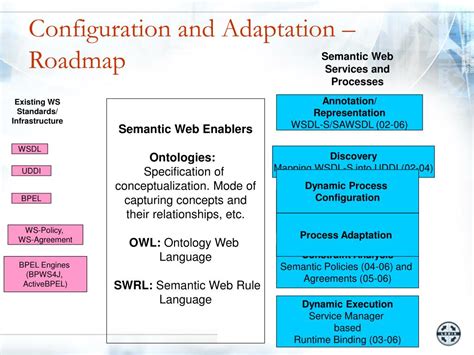 Ppt Configuration And Adaptation Of Semantic Web Processes Powerpoint