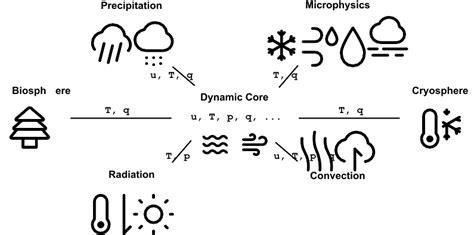 ftorch a library to couple pytorch ml models with fortran climate models