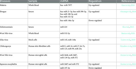 Biomarker For Vector Borne Diseases Download Scientific Diagram