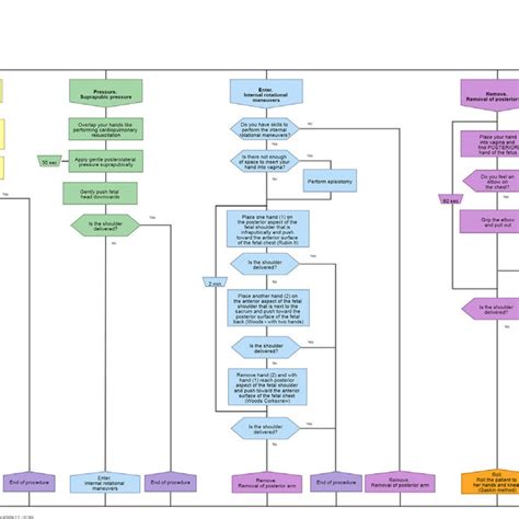 Sample Of An Algorithm For Managing Shoulder Dystocia Download