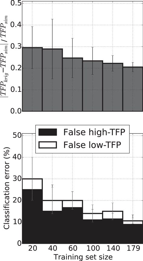 Assessment Via A 5 Fold Cross Validation Of Performance Of The