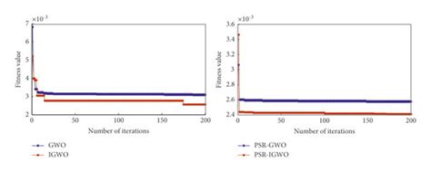 Relation Curves Between Fitness Value And Iteration Number