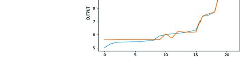 Comparison Of Predicted And Actual Data In Terms Of Adaboosting Download Scientific Diagram