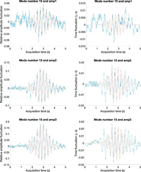 Color Online Relative Amplitude And Travel Time Perturbations As